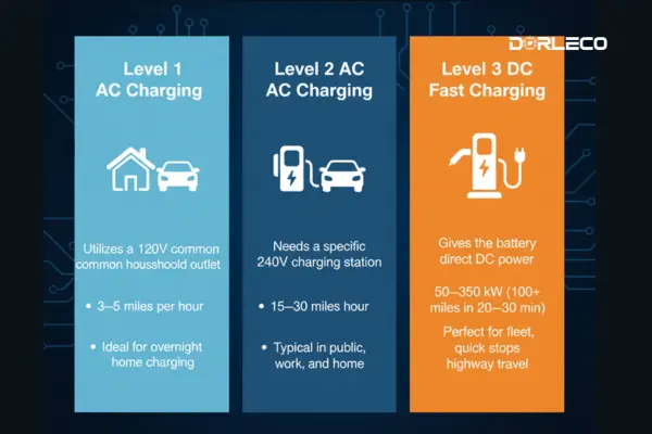 The Ultimate Guide to DC Fast Charging for EVs | Dorleco