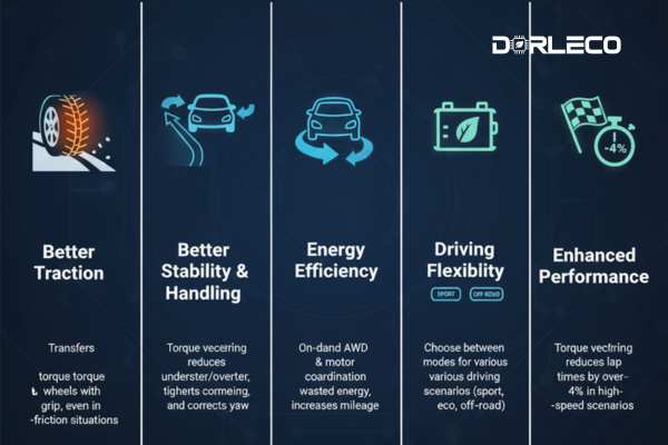 Motor Control Strategies For All-wheel Drive Systems